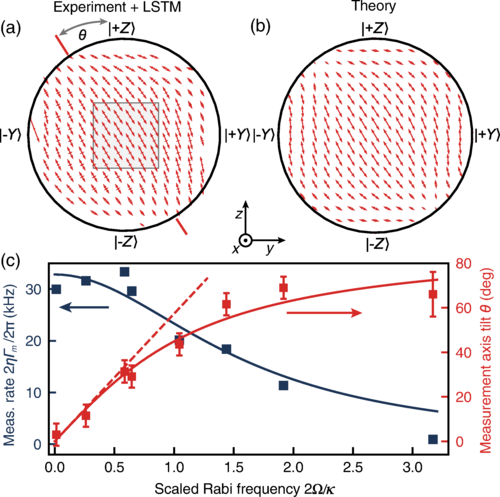 Monitoring fast superconducting qubit dynamics using a neural network | Spin Group of Prof ...